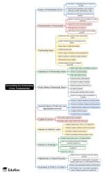 Mind Map: Accounting For Partnership Firms: Fundamentals - CAT PDF Download