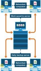 Backing up Your Work - Year 7 PDF Download