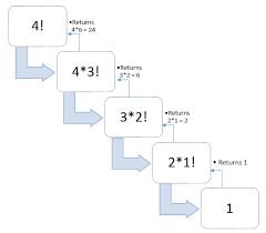 Recursion: Notes - GATE PDF Download