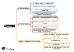Passage - 1 Mind Map - Class 7 PDF Download