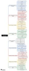 Mind Map: Confidence Building Techniques - Interview Preparation PDF ...
