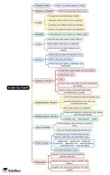 Inside Our Earth Mind Map - Class 7 PDF Download