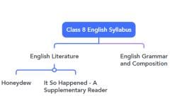 CBSE Class 8 English Syllabus 2025-2026 PDF Download