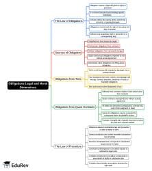 Obligations Legal and Moral Dimensions Mind Map - CLAT PG Jurisprudence