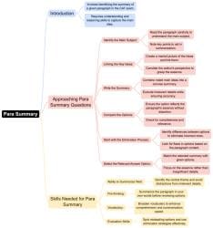 Mind Map: Para Summary - CAT PDF Download
