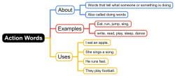 Mind Map: Action Words - English for Class 1 (Mridang) PDF Download