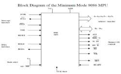 Minimum and Maximum Mode Interface - Computer Science Engineering (CSE ...