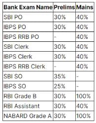 English Syllabus for Bank Exams - Banking Exams PDF Download