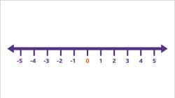 Positive and Negative Numbers - Year 7 PDF Download