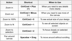 Essential Figma Shortcuts - Figma Mastery - Web Design PDF Download