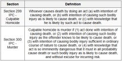 Cheat Sheet: Offences Against Human Body - Criminal Law - CLAT PG PDF ...