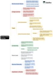 Mind Map: Simple Diode Circuits - Analog and Digital Electronics ...
