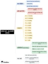 व्यंज़न (क-ज्ञ) मात्राऍ लगाना Mind Map - UKG Hindi PDF Download
