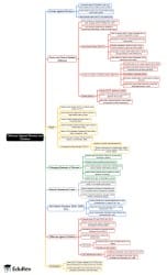 Mind Map: Offences Against Women and Children - Law for UGC NET PDF ...