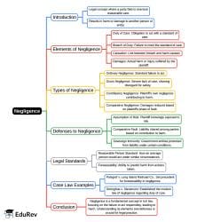 Negligence Mind Map - CLAT PG Law of Torts PDF Download