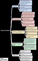 Mindmap: Electoral Politics - Social Studies (SST) Class 9 PDF Download