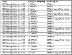 CBSE Passing Marks out of 80, 70, 40, 30 for Class 10th and 12th PDF ...