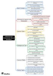 Mind Map: Inference and Interpretation-Based Questions - Verbal ...