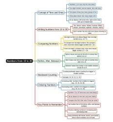 Mind Map: Numbers from 10 to 20 - Mathematics Class 1 ICSE PDF Download