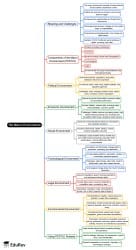 The Macro Environment Mind Map - Grade 10 PDF Download