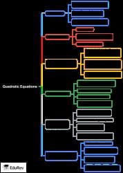 Mindmap: Quadratic Equations - Mathematics (Maths) Class 10 PDF Download