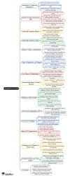 WTO and World Trade Pattern Mind Map - UGC NET Crash Course Geography PDF