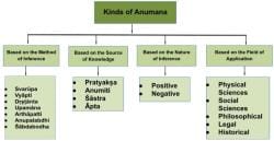Structure and kinds of Anumana (Inference) - Logical Reasoning for UGC