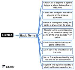 Mind Map: Circles - Mathematics (Maths) Class 9 PDF Download