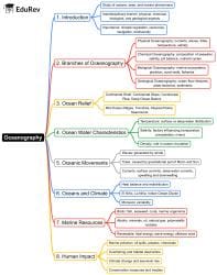 Mind Map: Oceanography - UPSC PDF Download
