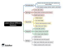 Mind Map: Learn About Different Seasons - LKG PDF Download