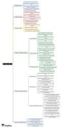 Drainage System Mind Map - BPSC (Bihar) PDF Download