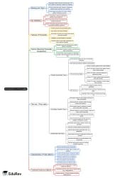 Introduction to Personality Mind Map - UGC NET Crash Course Education PDF