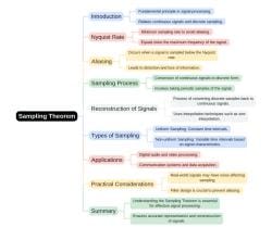 Mind Map: Sampling Theorem - Electronics and Communication Engineering (ECE) PDF Download