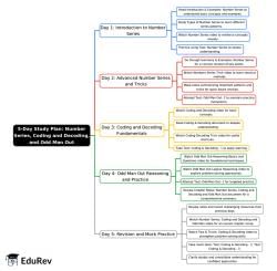5-Days Study Plan: Chapter 9: Number Series, Coding and Decoding and Odd Man Out - Quantitative ...