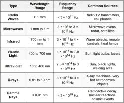 Electromagnetic Radiation Chapter Notes - High School Physics - Grade 11