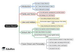 Mind Map: About Myself - Class 2 PDF Download
