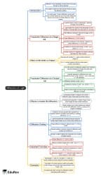 Diffraction of Light Mind Map - Physics PDF Download