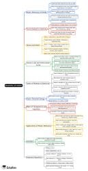 Mind Map: Elasticity of Solids - NEET PDF Download