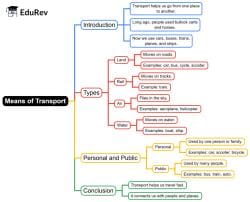 Mind Map: Means of Transport - EVS for Class 1 PDF Download