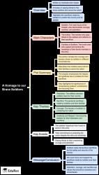 Mind Map- A Homage to our Brave Soldiers - Class 7 PDF Download