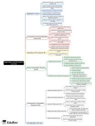Mindmap: Unit 3: Registration and Dissolution of a Firm - Business Laws for CA Foundation PDF ...