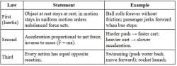 Cheat Sheet Force and Laws of Motion - Science Class 9 PDF Download