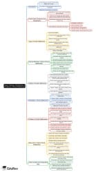 Types Patterns Distribution and Problems of Rural Settlement Mind Map - UGC
