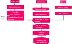 Chapter : Structure Of DBMS, PPT, Semester, Engineering - Computer Science Engineering (CSE) PDF ...