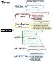 Mind Map: Food We Eat - EVS for Class 1 PDF Download
