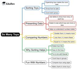Mind Map: So Many Toys (Data Handling) - Mathematics for Class 1: NCERT ...