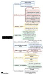 Mind Map: Anti-Avoidance and International Taxation - Tax Law - CLAT PG ...