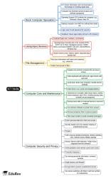 ICT Skills Mind Map - CBSE/Schools PDF Download