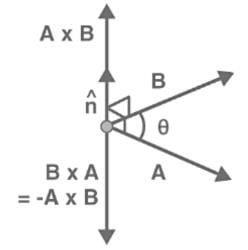Cross Product (Vector Product) - Definition, Formula and Examples - JEE ...