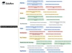 Mind Map: Introduction to Anthropology - UPSC PDF Download